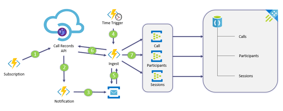 GitHub - ezios/teams-call-records-api: Sample project to collect the ... GitHub - ezios/teams-call-records-api: Sample project to collect the ...
